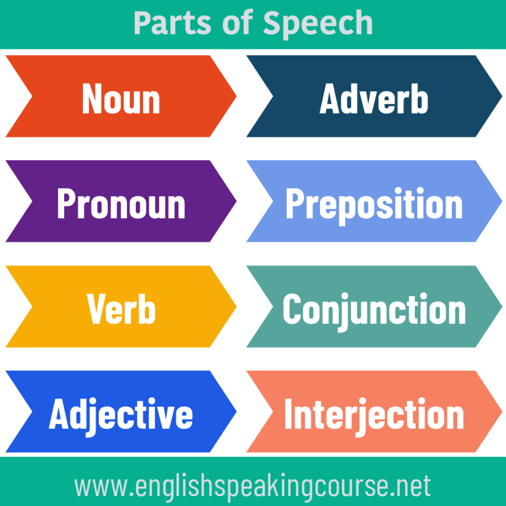 Parts of Speech for Beginners