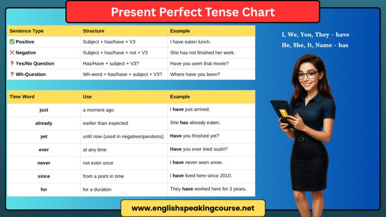 Present Perfect Tense – Definition, Structure, Examples & Chart